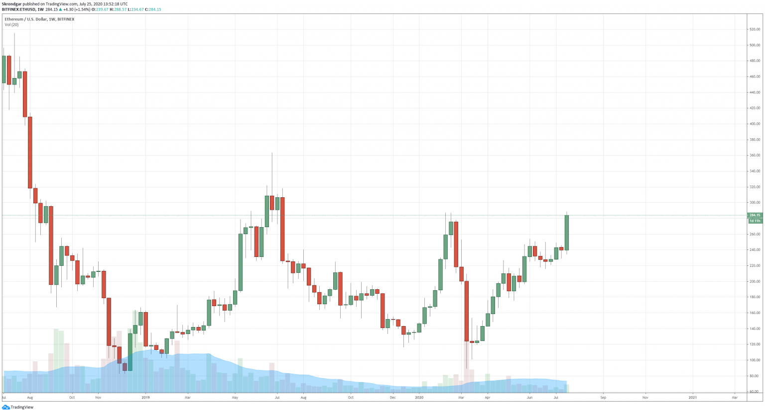Ethereum-Kurs bricht auf zu neuen Höhen - ETH bleibt bullish